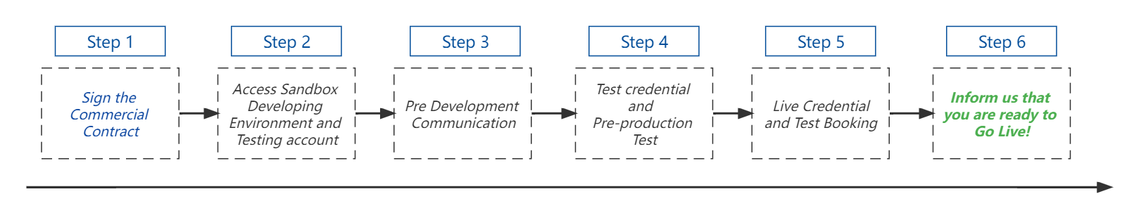Integration Flow and Certification Process | Dida Flight API Documentation.